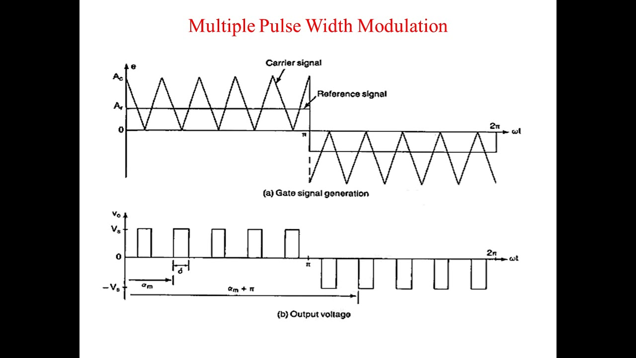 Single Pulse Width Modulation  Multiple Pulse Width Modulation  Sinusoidal Pulse Width Modulation