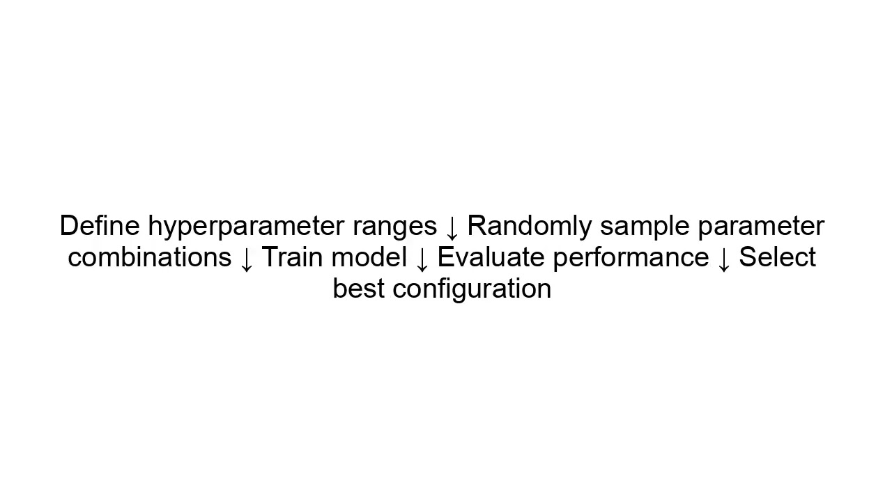 Random Search Explained | Efficient Hyperparameter Tuning in Machine Learning