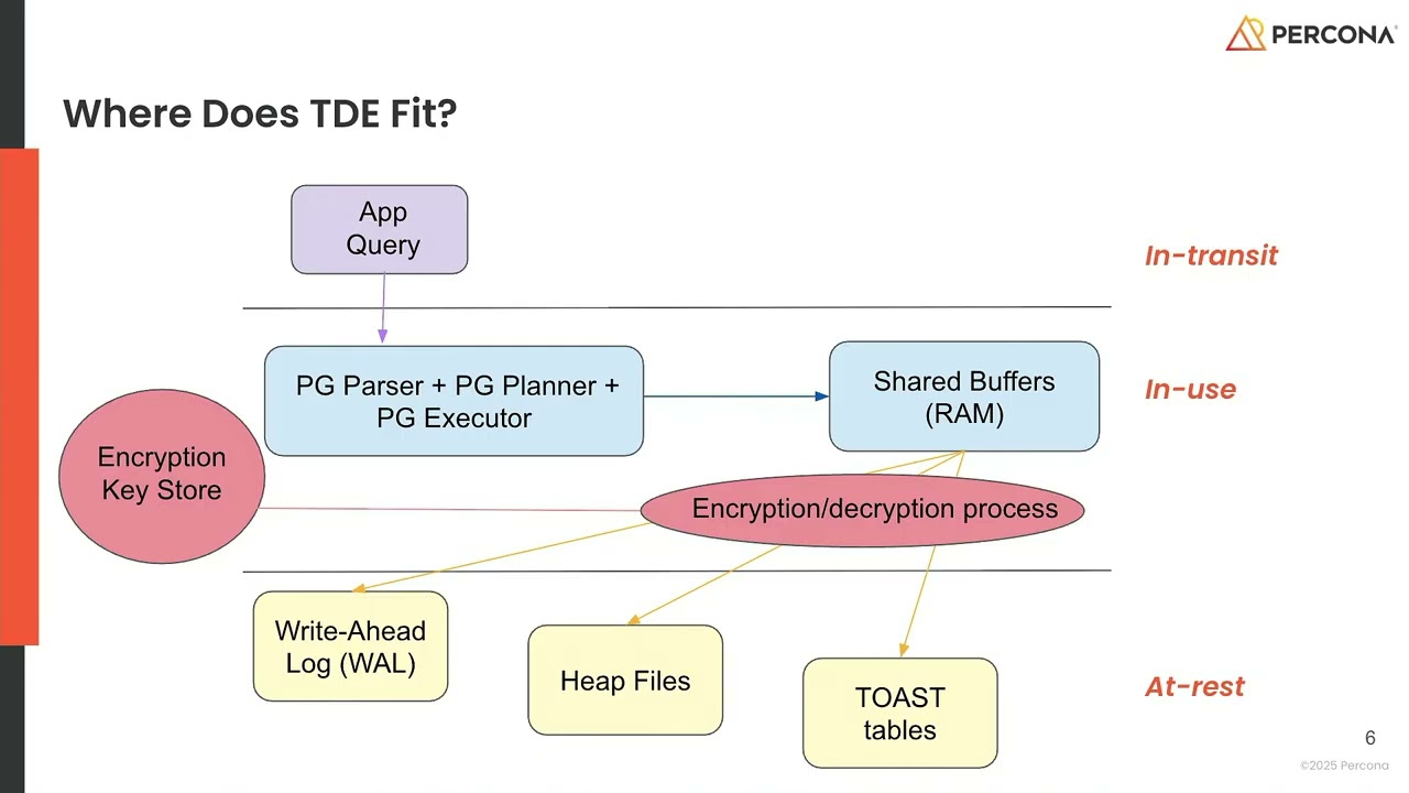 Valeria Bogatyreva - Close Compliance and Security Gaps with Open Source TDE for PostgreSQL