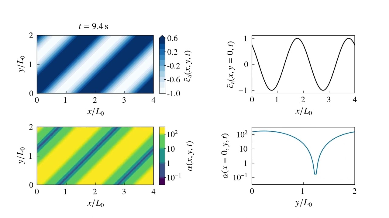 python matplotlib animation multiple colormap plot