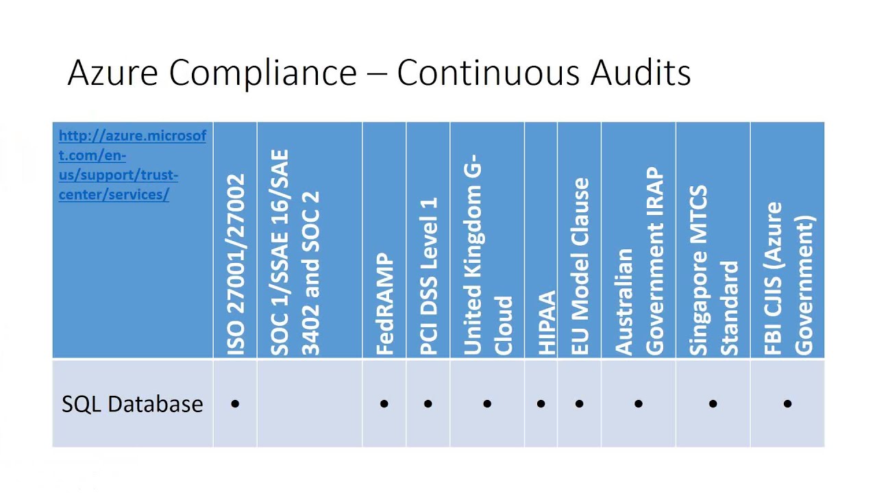 Keeping SQL Server and SQL Database Secure and Compliant by Jack Richins