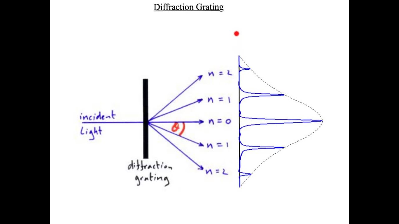 A Level Physics: AQA Unit 2: Optics: Diffraction Gratings