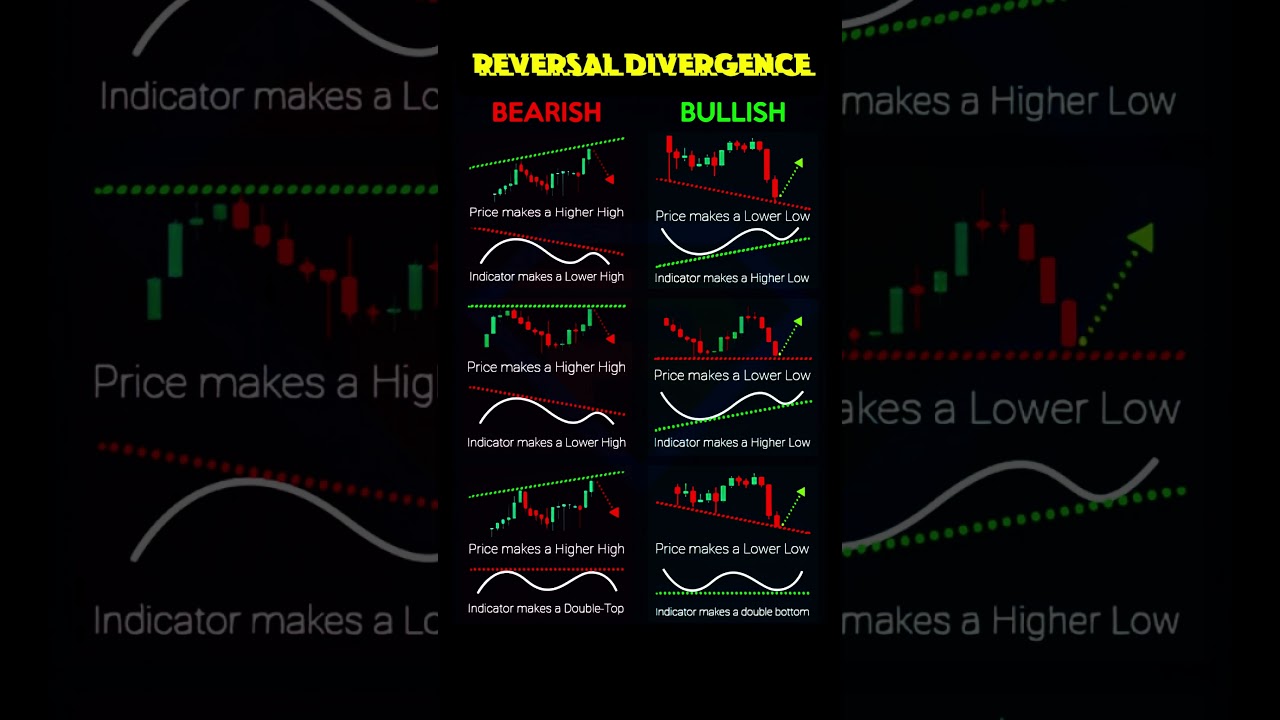 Ultimate Divergence Cheat Sheet 🤯 #trading #divergencestrategy