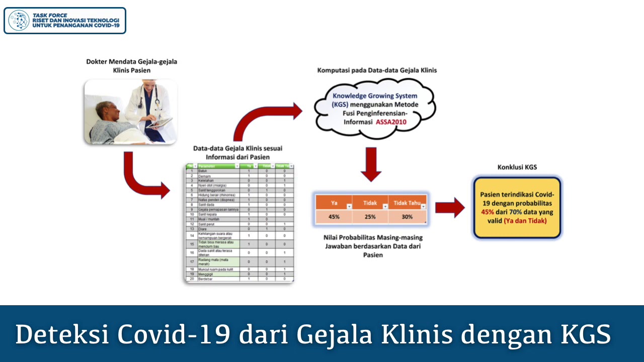 Artificial Intelligence untuk Deteksi Covid-19