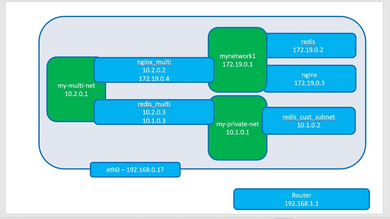 Docker Networking Remove Network - Video 56