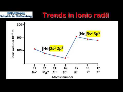 S3.1.3 Trends in ionic radii