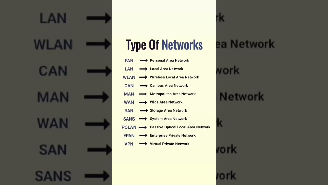 Network types / computer science / networks #network #computerscience