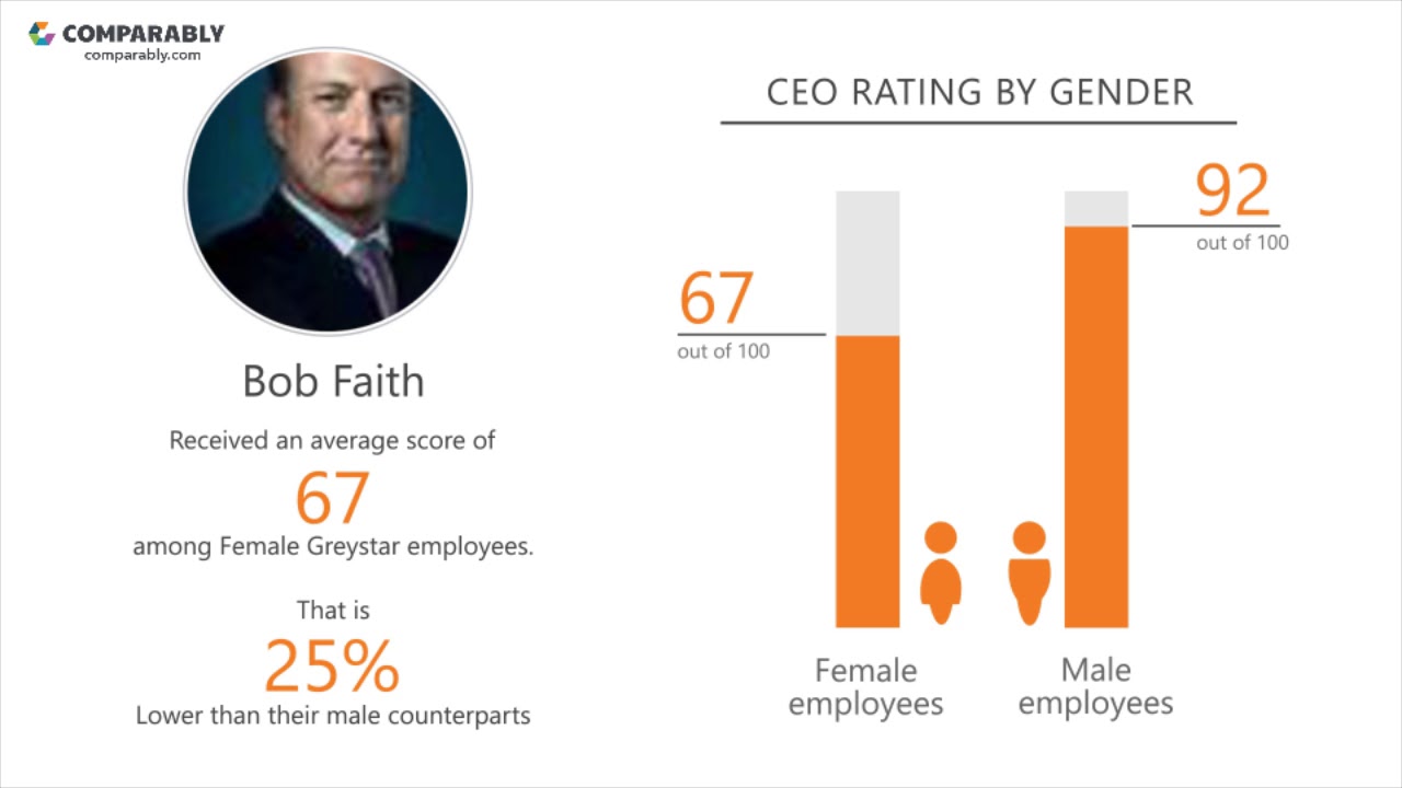 Working at Greystar - May 2018