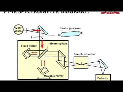 Fourier Transform Infrared Spectroscopy FTIR PPT