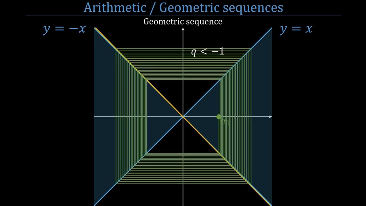 Geometric sequences explained visually