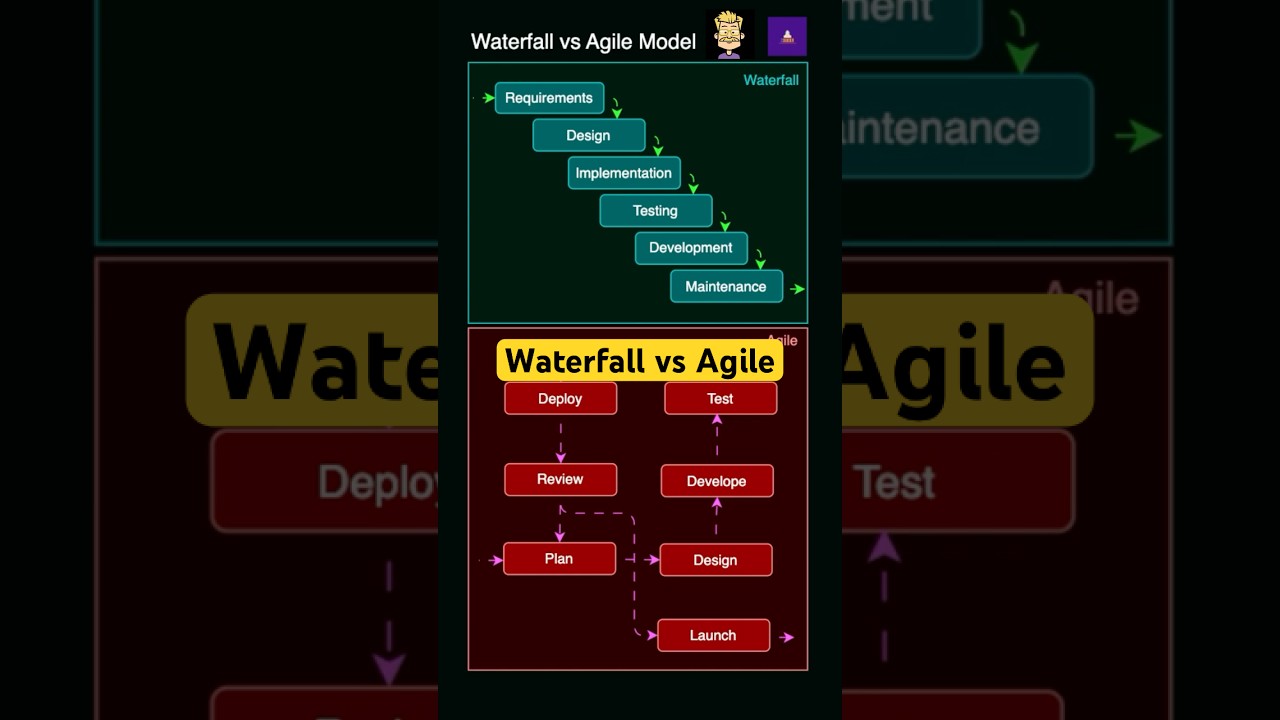 Waterfall vs Agile Model Explained | Software Development #coding #softwaredesign
