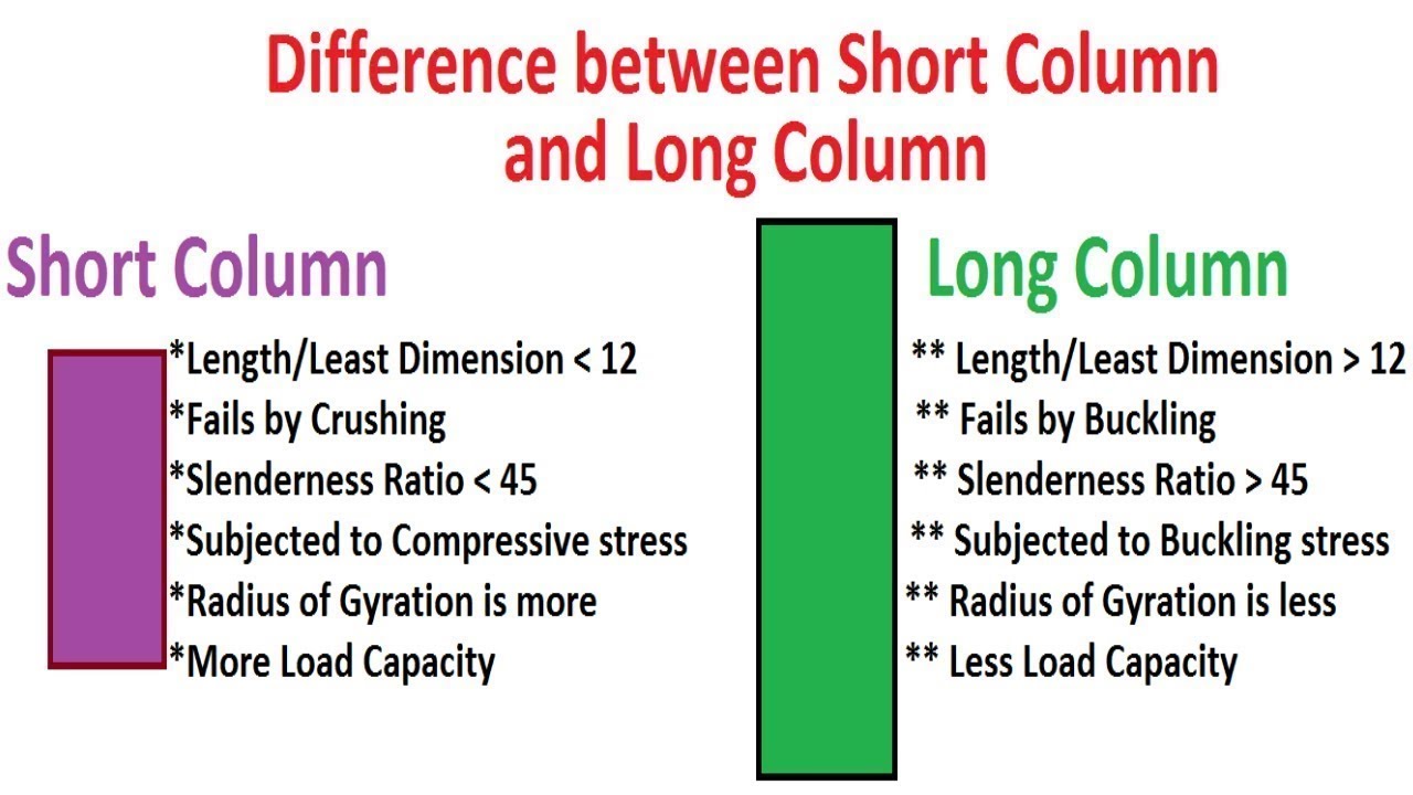 Difference between Short Column & Long Column