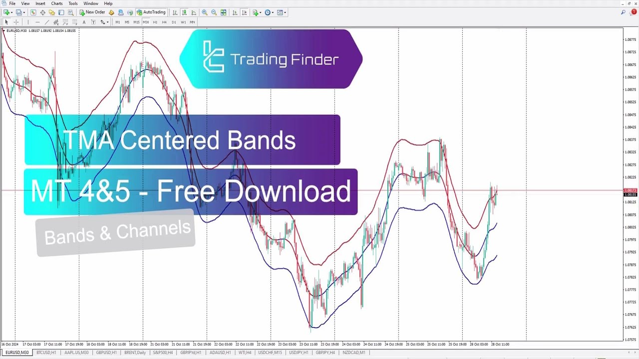 Understanding the TMA Centered Bands Indicator for MetaTrader 4/5 ...