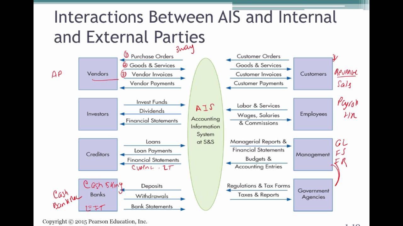 AIS An Overview (Ch 1)