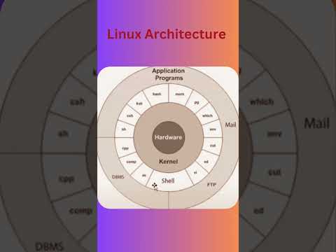 Linux Architecture