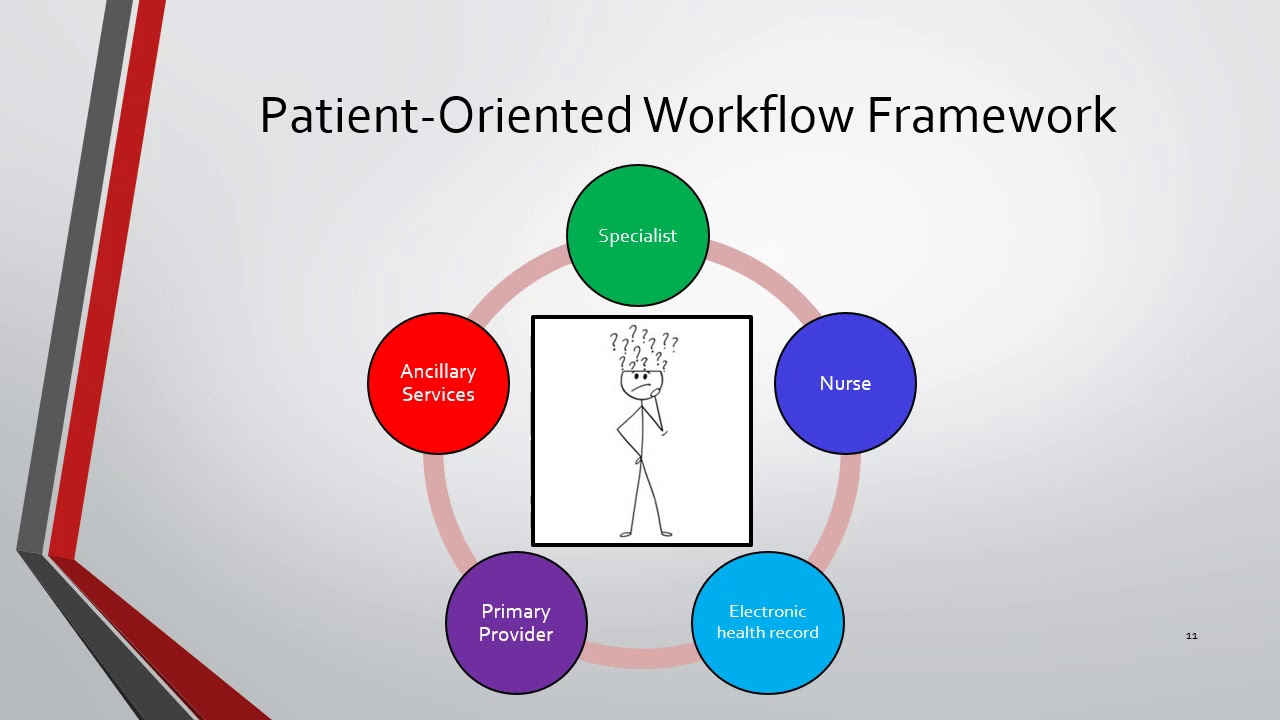 Why is Clinical Workflow Analysis, Process Redesign