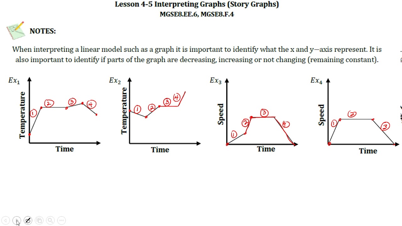 Video Lesson 4-5 Interpreting Graphs (Story Graphs)