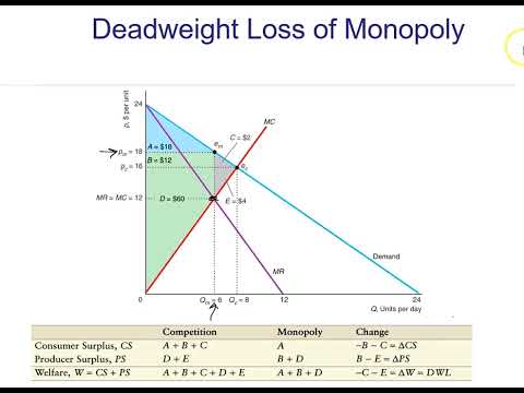 Deadweight loss for monopoly