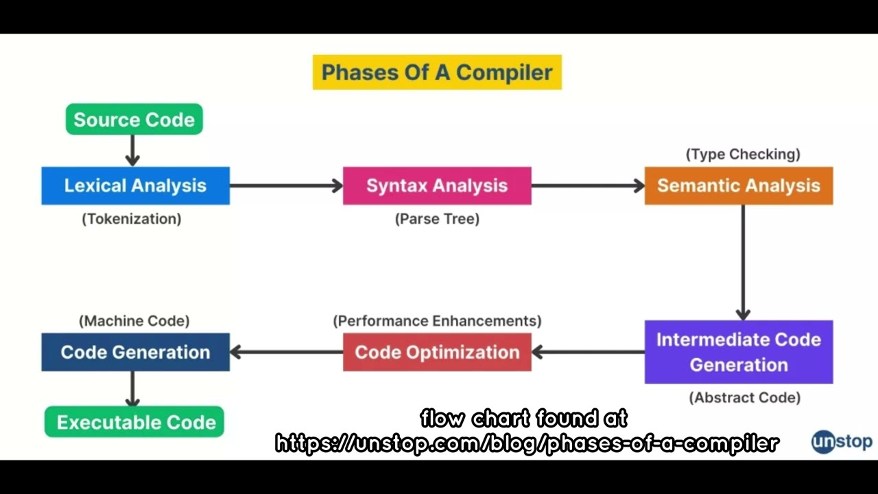 CSC 486 Final - TinyC Compiler