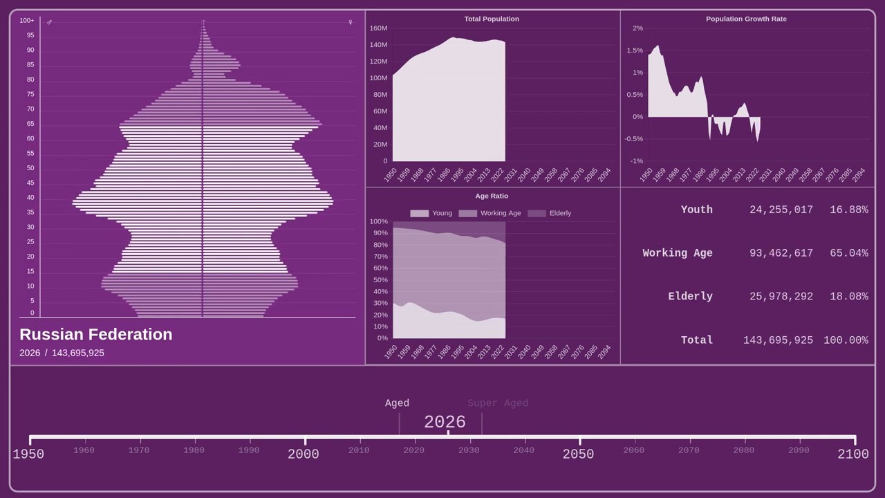 🇷🇺 Russian Federation — Population Pyramid from 1950 to 2100