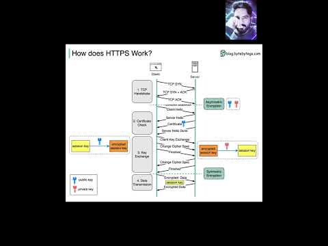 Magic of HTTPS—Hypertext Transfer Protocol Secure