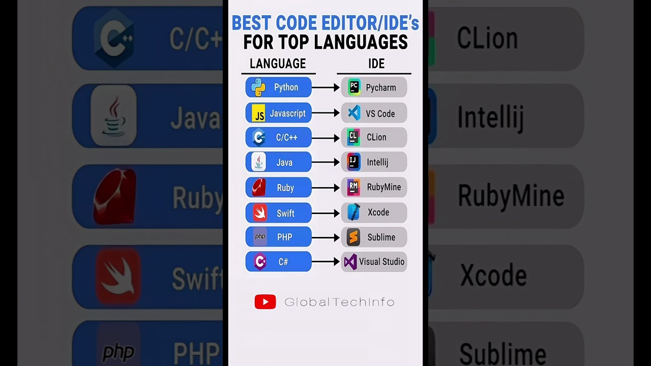Code Editor Software For Programming Languages #coding #programming #github #linux #window