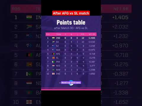 points table after afghanistan vs srilanka match #cricketworldcup #cricketworld #worldcup #cricketn