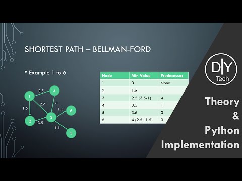 Shortest Path - Bellman-Ford in Python | Theory | Implementation | Data Structures and Algorithms