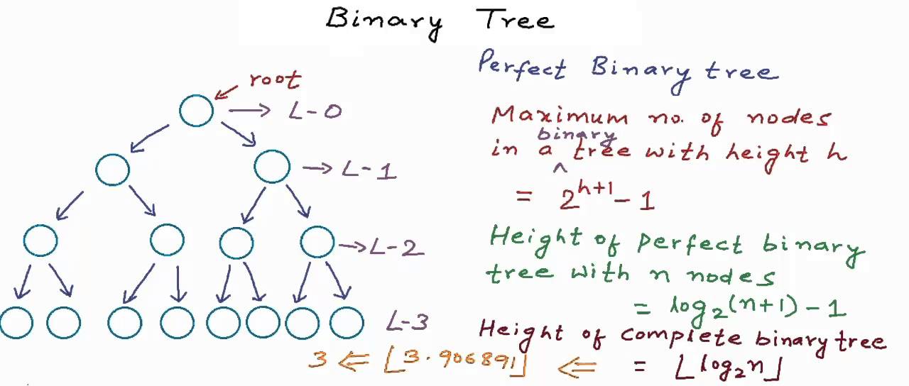 Data structures: Binary Tree
