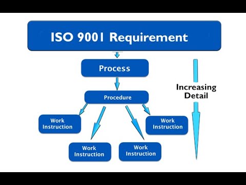 Quality Management System, ISO 9001:2015, Quality Audit, QMS Standard Clause by clause explanations
