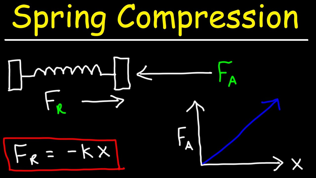 How To Calculate The Work Required To Compress a Spring
