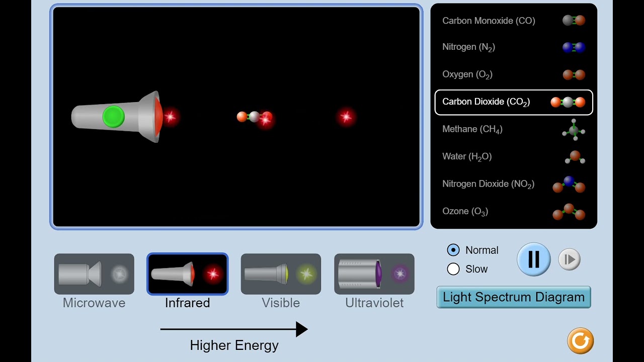 phet on molecules and light