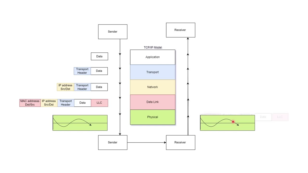 TCP/IP explained in 100 seconds!!
