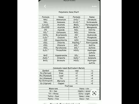 polyatomic ions chart #chemistryclass12 #shorts