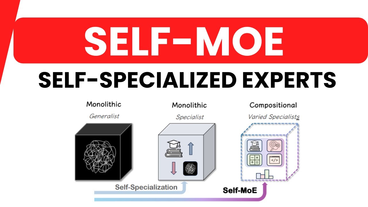 Self-MoE : Compositional LLMs with Self-Specialized Experts