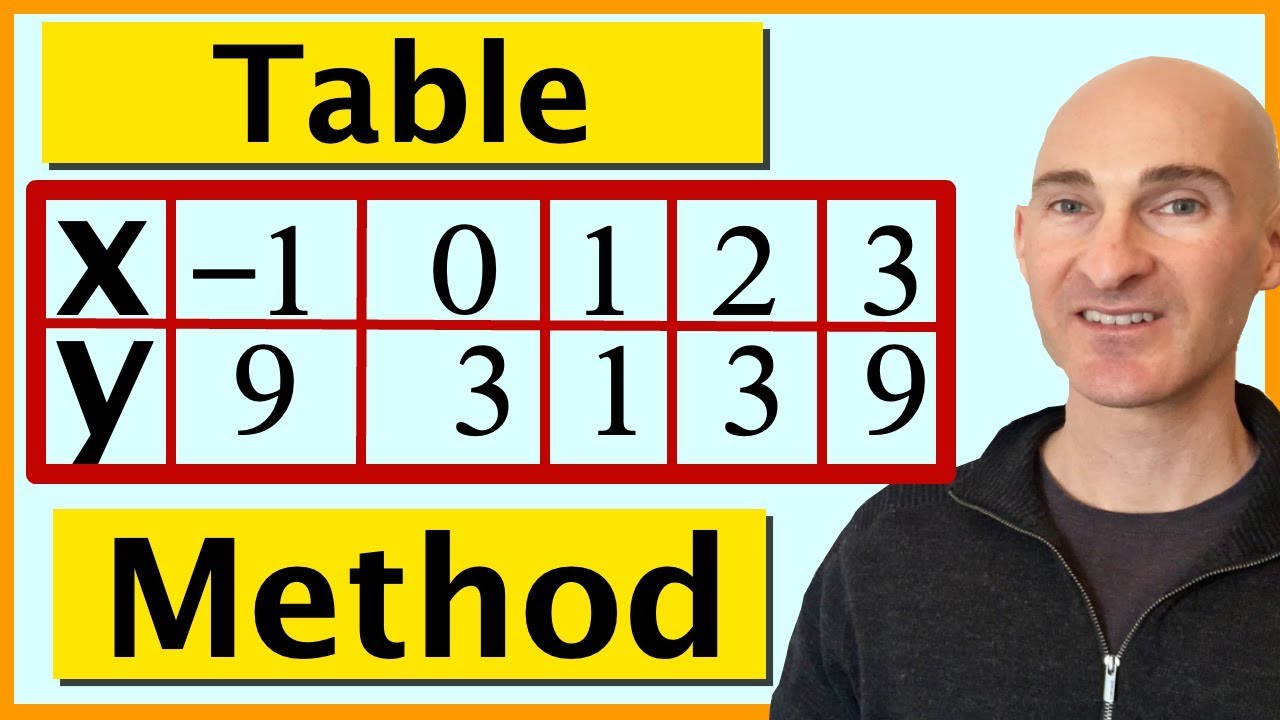 Graphing Quadratic Equations (Parabolas) - Easy Table Method