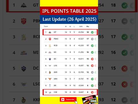 Ipl 2025 Point Table | Ipl Point Table 2025 Today | after GT vs CSK match 67 #iplpointstable #shorts