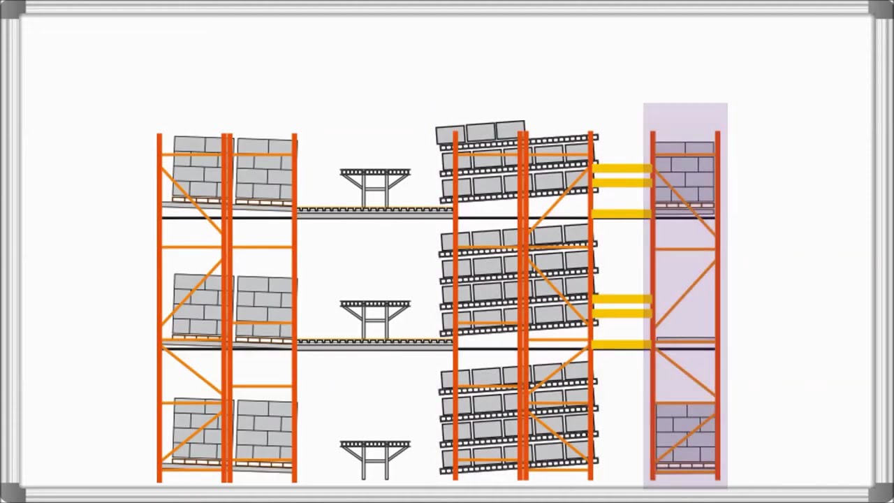 Pick Modules | Total Warehouse Tutorials with REB Storage Systems
