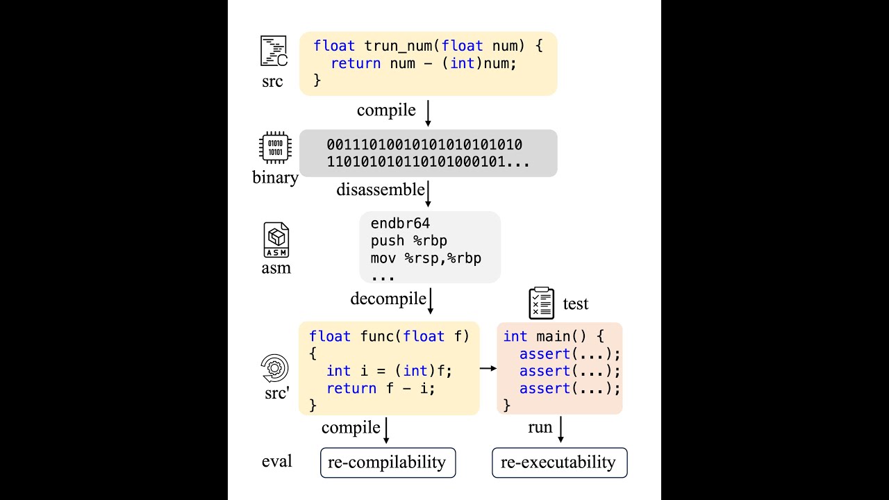 LLM4Decompile: Decompiling Binary Code with Large Language Models