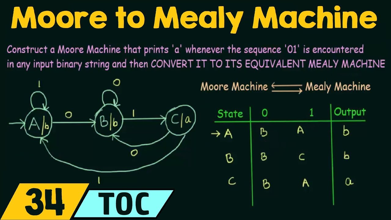 Conversion of Moore Machine to Mealy Machine