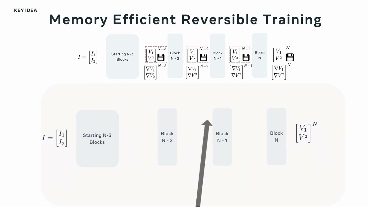 Reversible Vision Transformers | CVPR 2022
