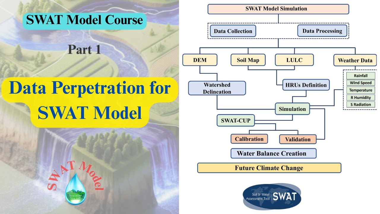 SWAT Model Course Part 1 | Download, Install Arc SWAT, and Prepare Input Data for SWAT Simulation
