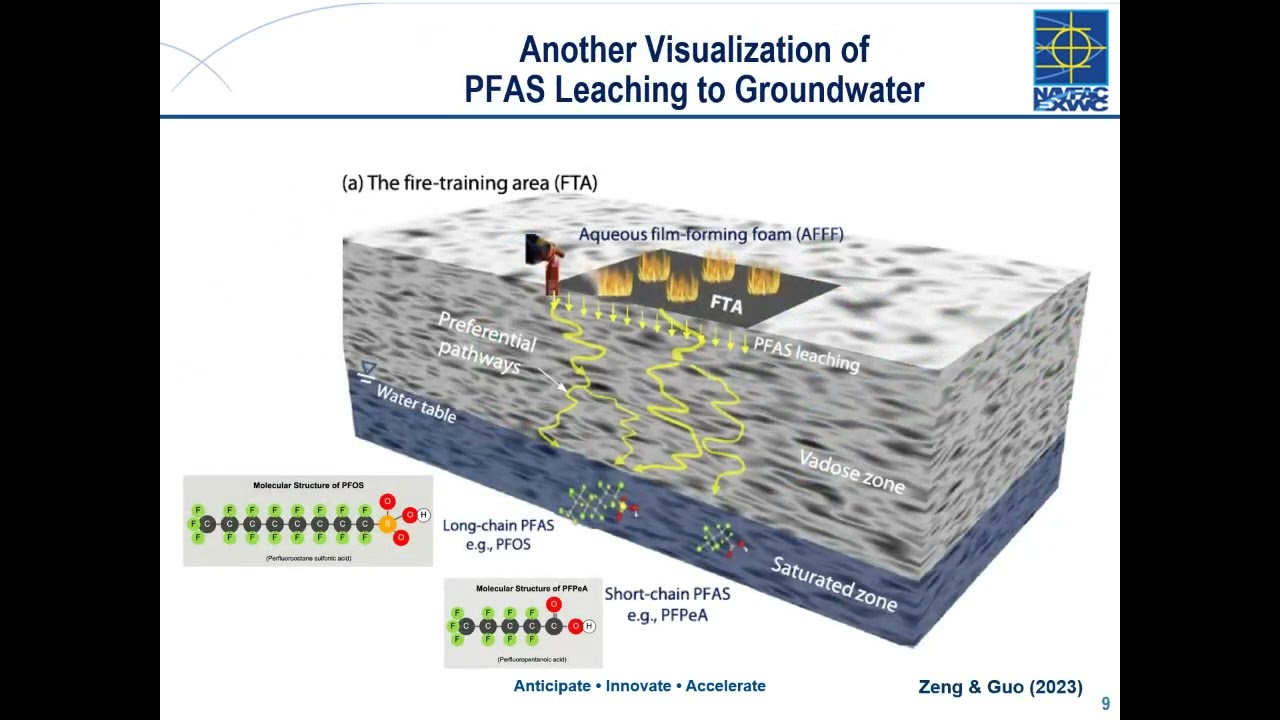 Understanding PFAS Leaching: Key Processes, Decision Frameworks, and Management Strategies