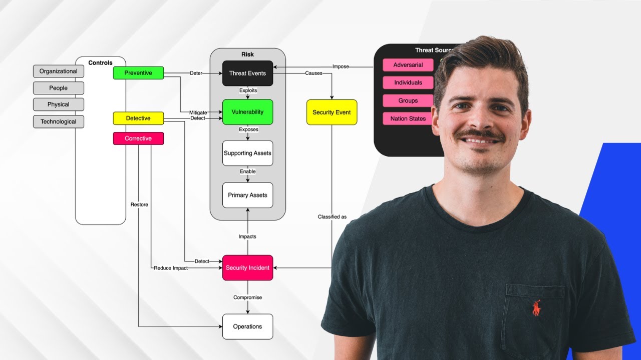 Cybersecurity 101: Understanding Risk, Threats, and Vulnerabilities