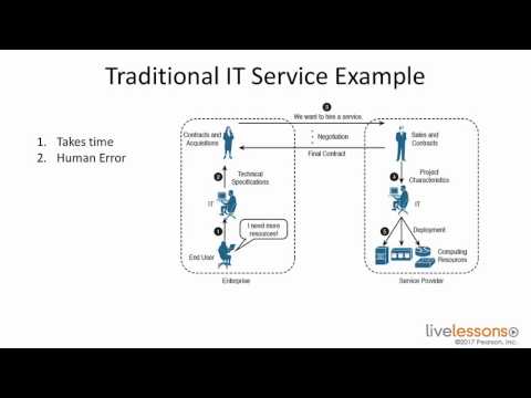 11 3 Examining On demand Self Service CCNA Data Center DCI