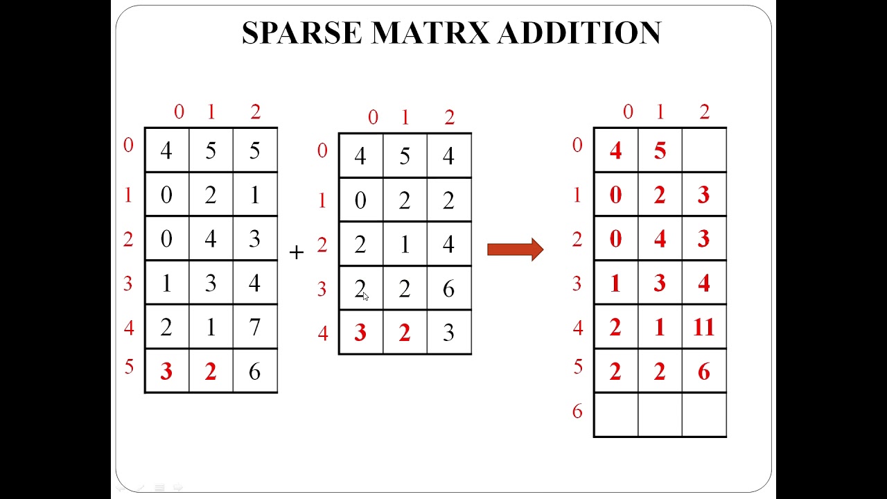 Sparse Matrix Addition: Algorithm