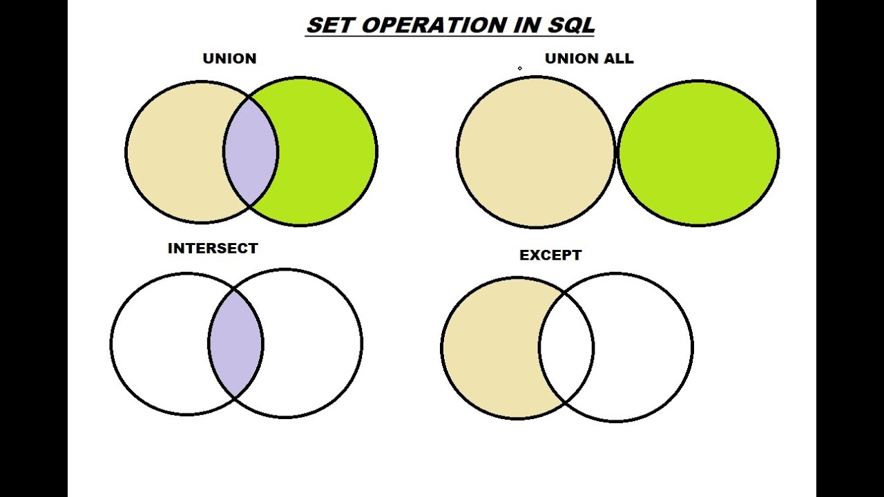 How to use SET(UNION,INTERSECT, EXCEPT) Operations in SQL Server 2019