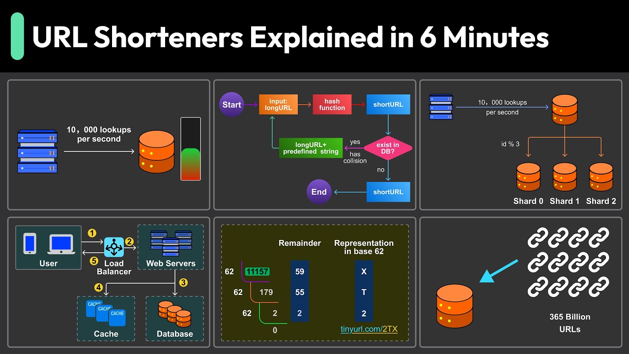 How Does a URL Shortener Work?