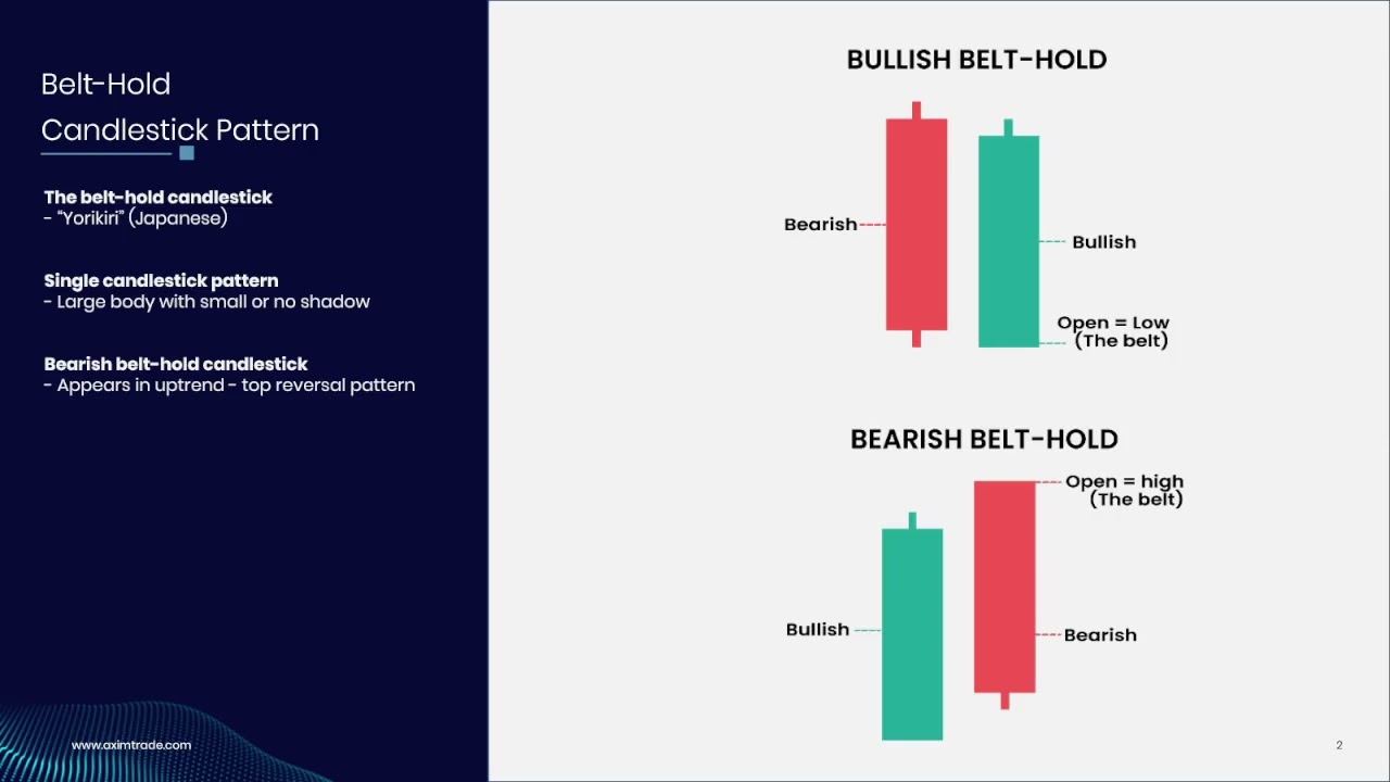 How to implement Belt Hold Candlestick Pattern | Learn Forex
