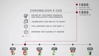 Thermo Chromeleon (CDS) Software | LabRulez GCMS
